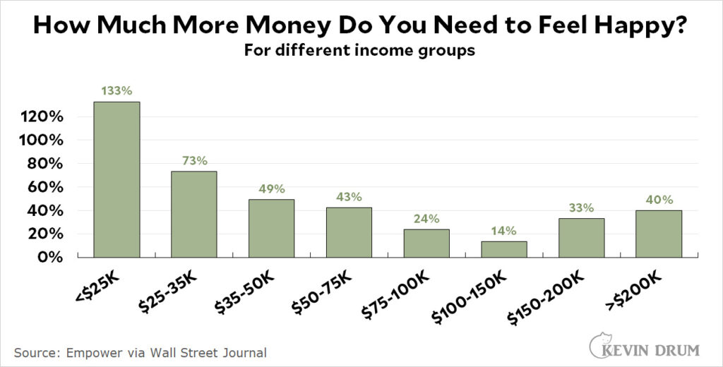 Money and happiness – Kevin Drum