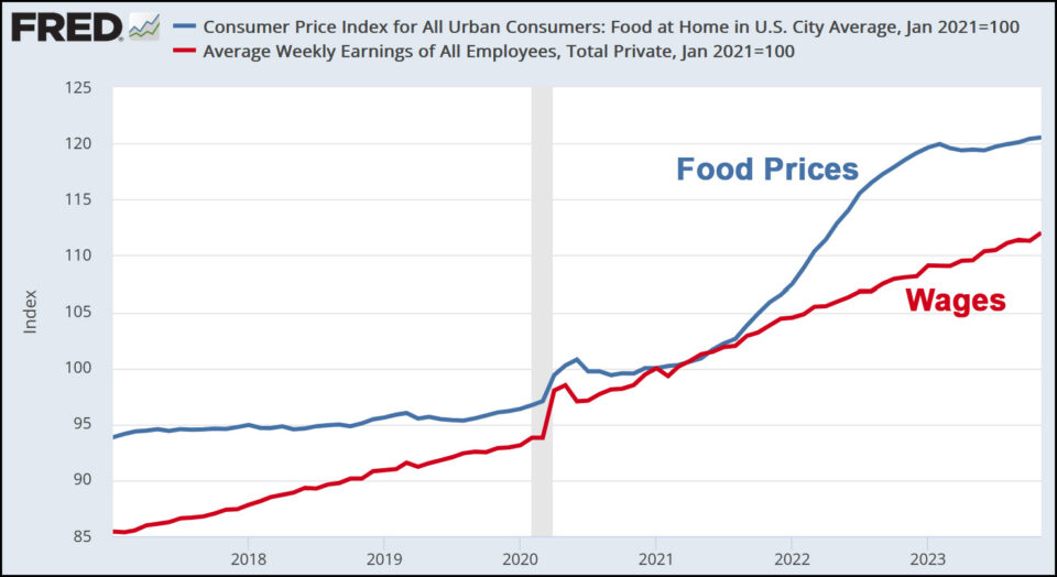 Food inflation is gone, but food prices are still high – Kevin Drum
