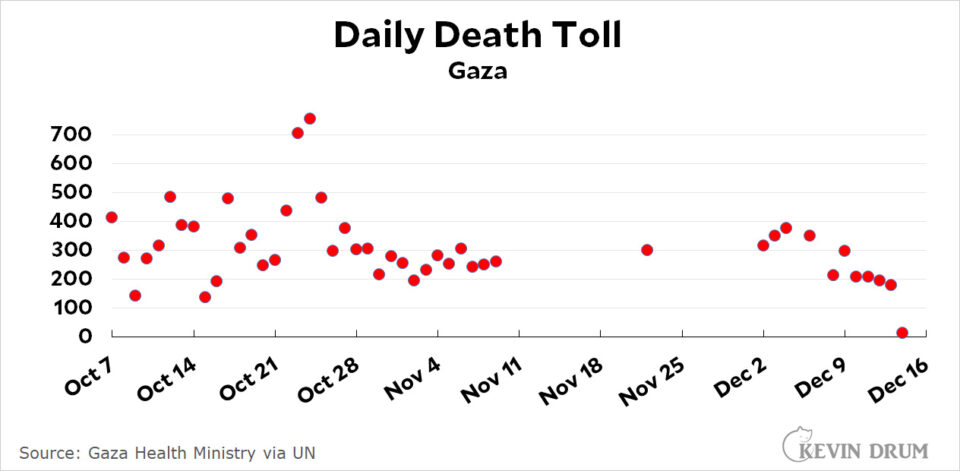 Raw data: The death toll in Gaza – Kevin Drum