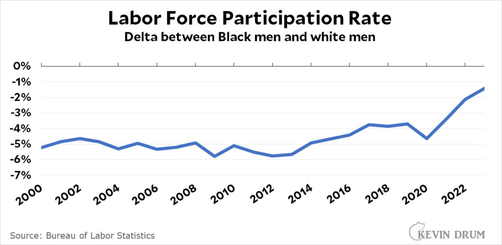 Raw data: Black men in the labor force – Kevin Drum