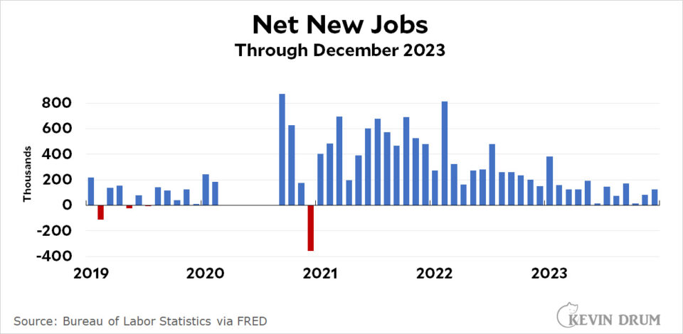 Chart of the day: Net new jobs in December – Kevin Drum