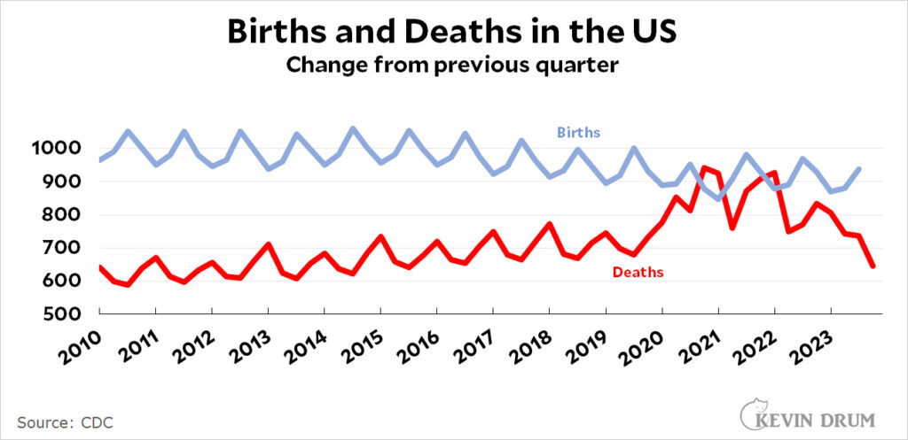 Raw data: Births and deaths in the US – Kevin Drum