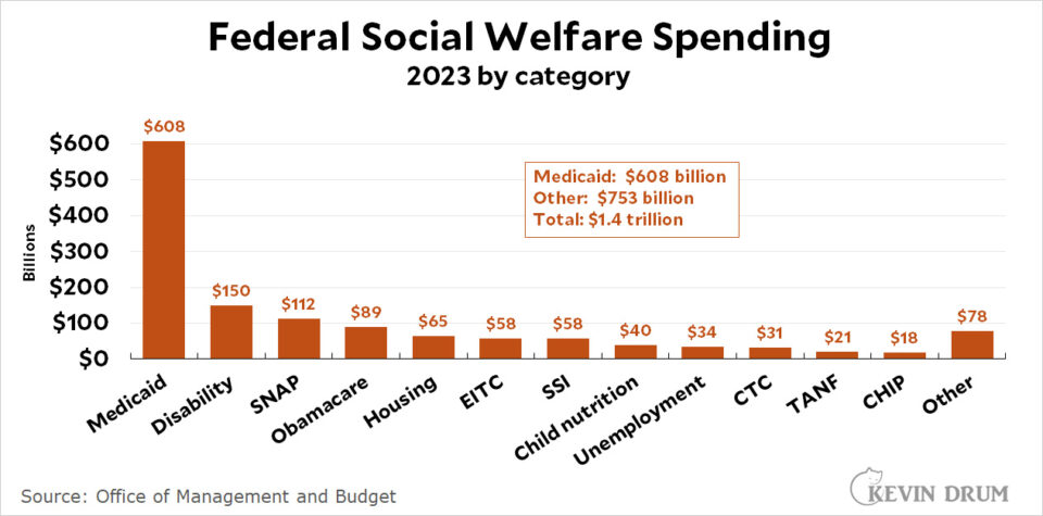 Raw data: Social welfare spending – Kevin Drum