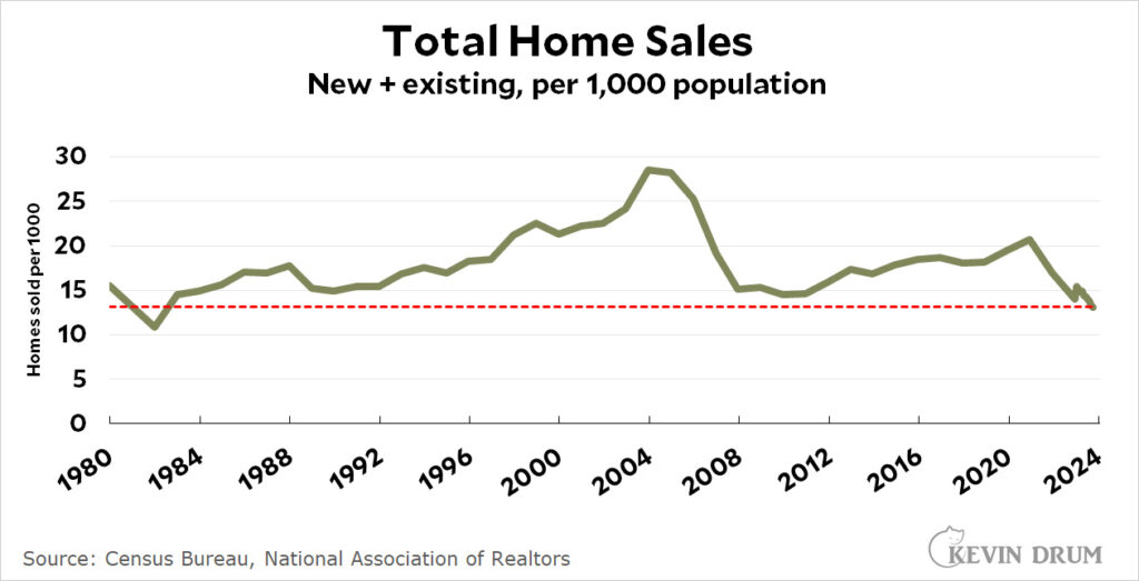 Charts of the day: The housing market at the start of 2024 – Kevin Drum