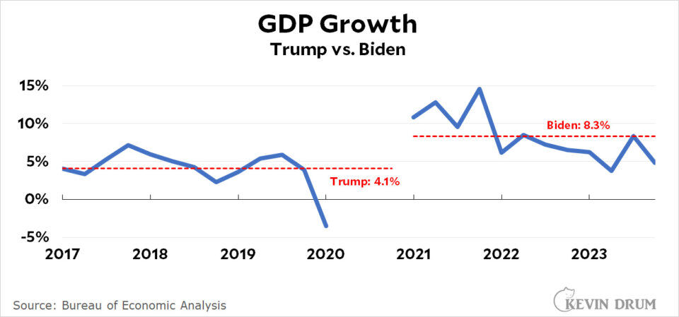 Chart of the day: Economic growth under Trump and Biden – Kevin Drum