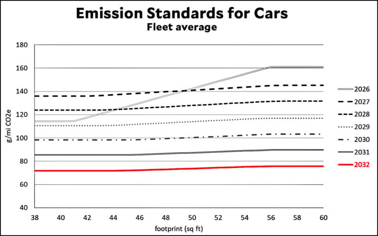 New EPA rules cut emissions, promote sales of EVs – Kevin Drum