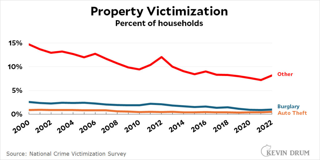 Raw data: Burglary in the US – Kevin Drum