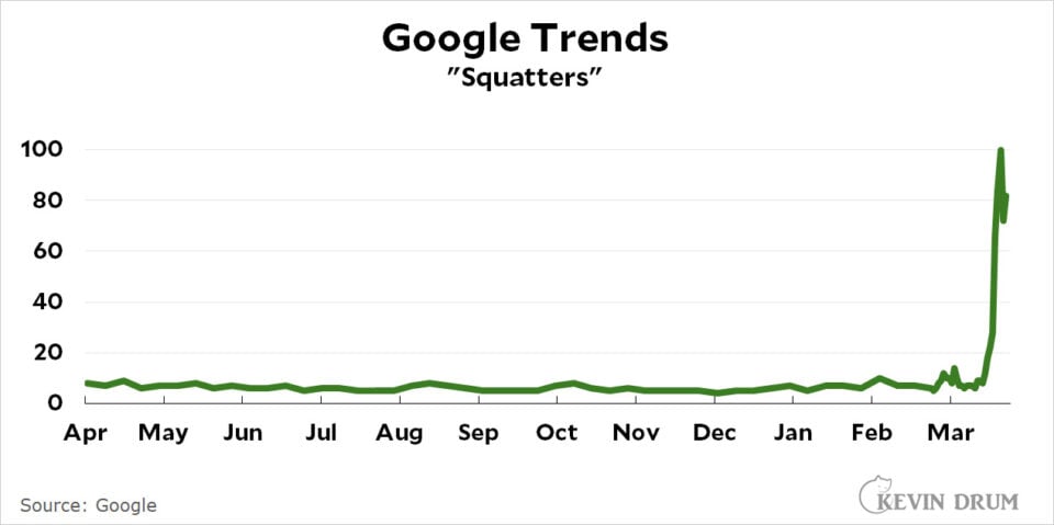 Why are squatters suddenly everywhere? – Kevin Drum