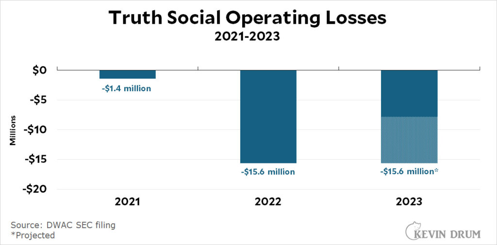 How Trump plans to make billions from his worthless social network ...