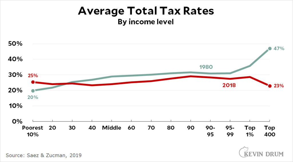 Raw data: Tax rates since 1980 – Kevin Drum