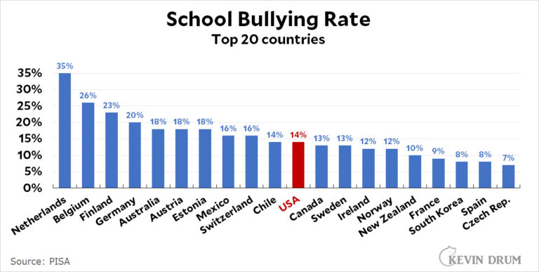 The Dutch are the biggest bullies in the world – Kevin Drum