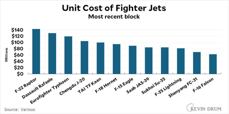 Raw data: The cost of fighter jets – Kevin Drum