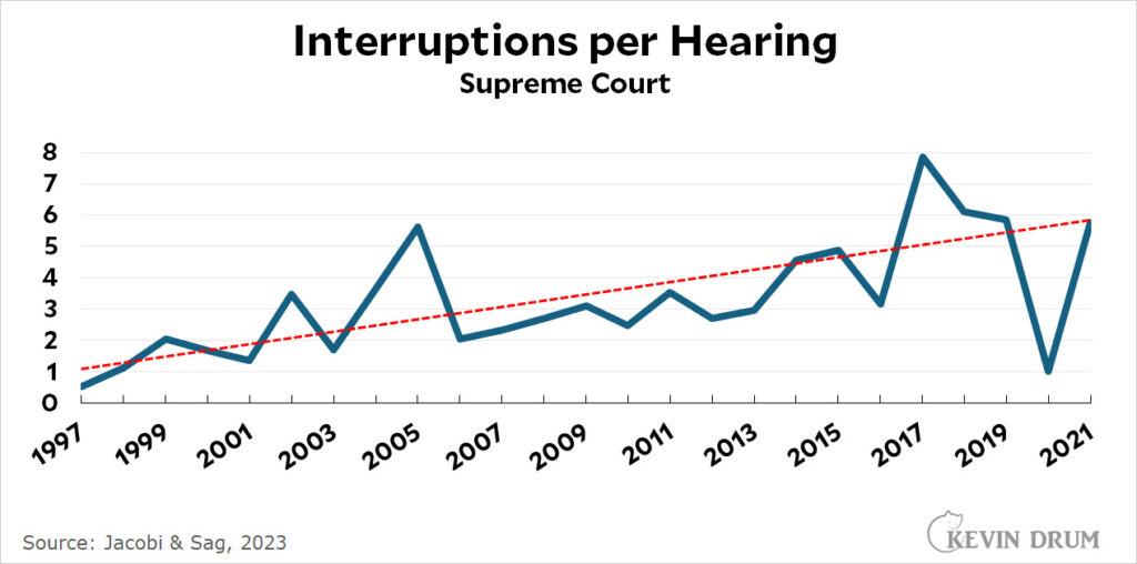 The Supreme Court has gotten testier over the years – Kevin Drum