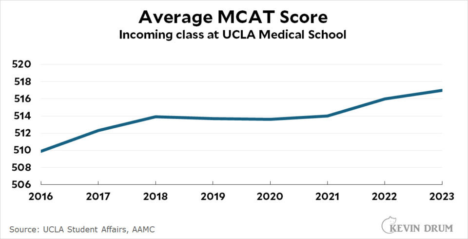 Is UCLA a “failed medical school”? – Kevin Drum