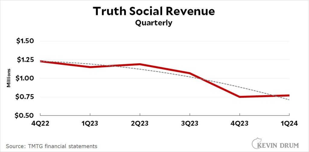 Truth Social posts terrible Q1 results – Kevin Drum