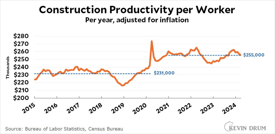 Have construction workers really become more productive since the ...