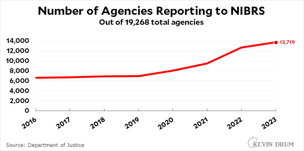 Crime is really and truly down in 2024 – Kevin Drum