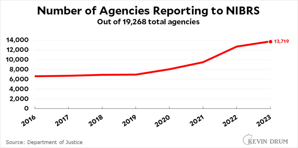 Crime is really and truly down in 2024 – Kevin Drum