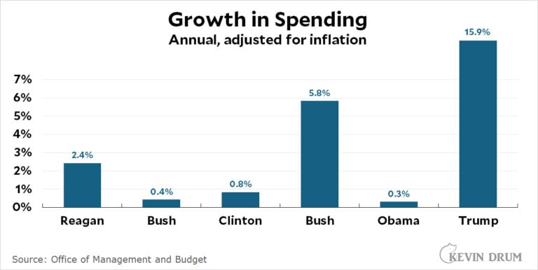 Three charts about presidential taxing and spending – Kevin Drum