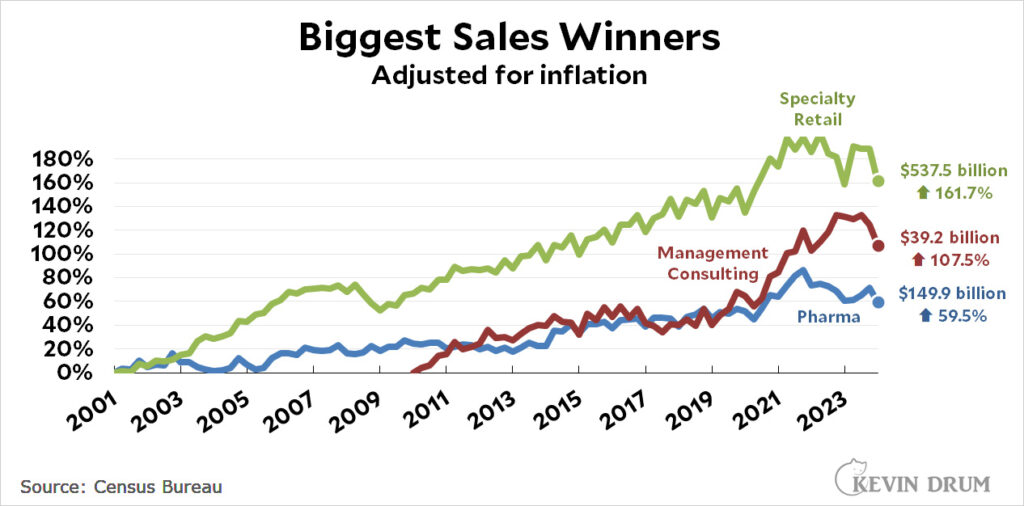 Raw data: Industry winners and losers since 2000 – Kevin Drum