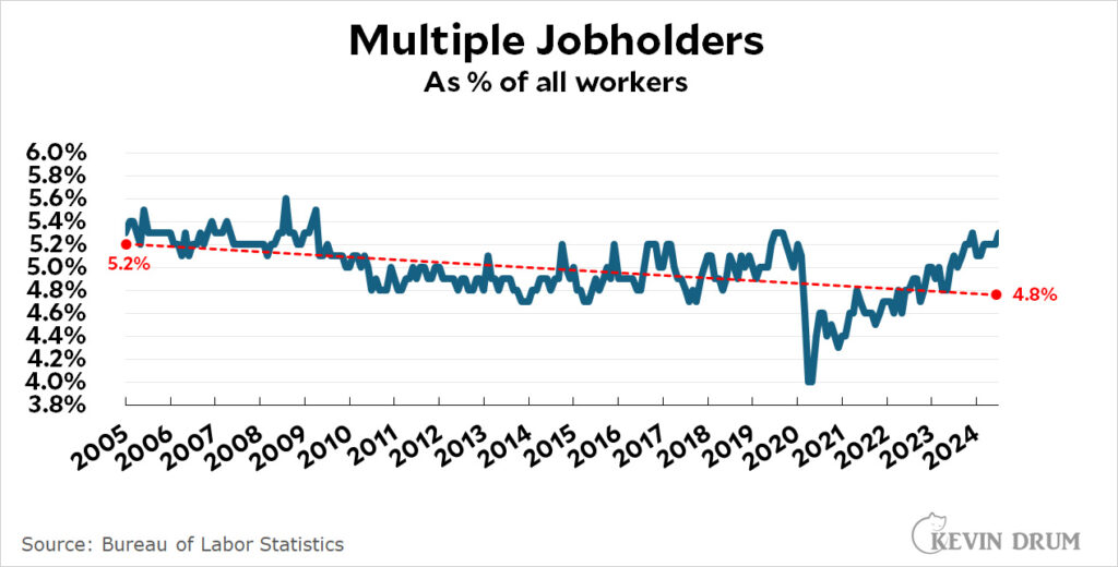 Raw data: Hours of work in America – Kevin Drum