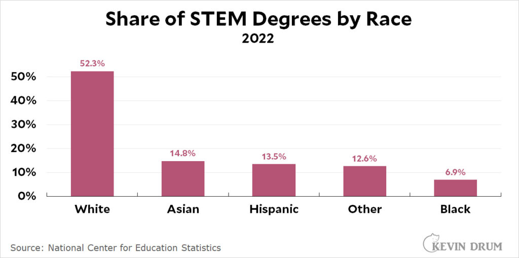 Raw data: STEM degrees by race – Kevin Drum