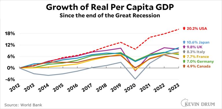 Raw data: GDP growth in the G7 – Kevin Drum