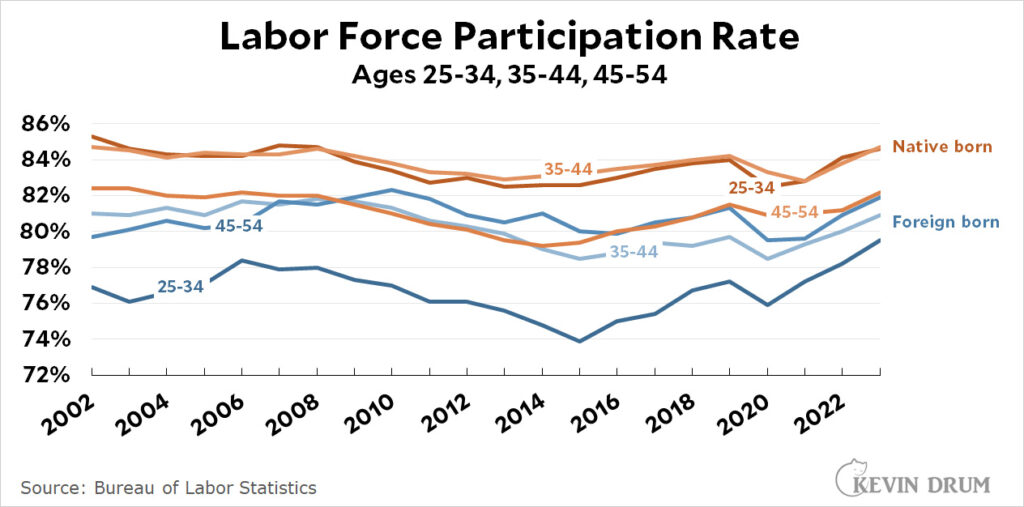 Raw data: Labor participation for prime age, native born workers ...
