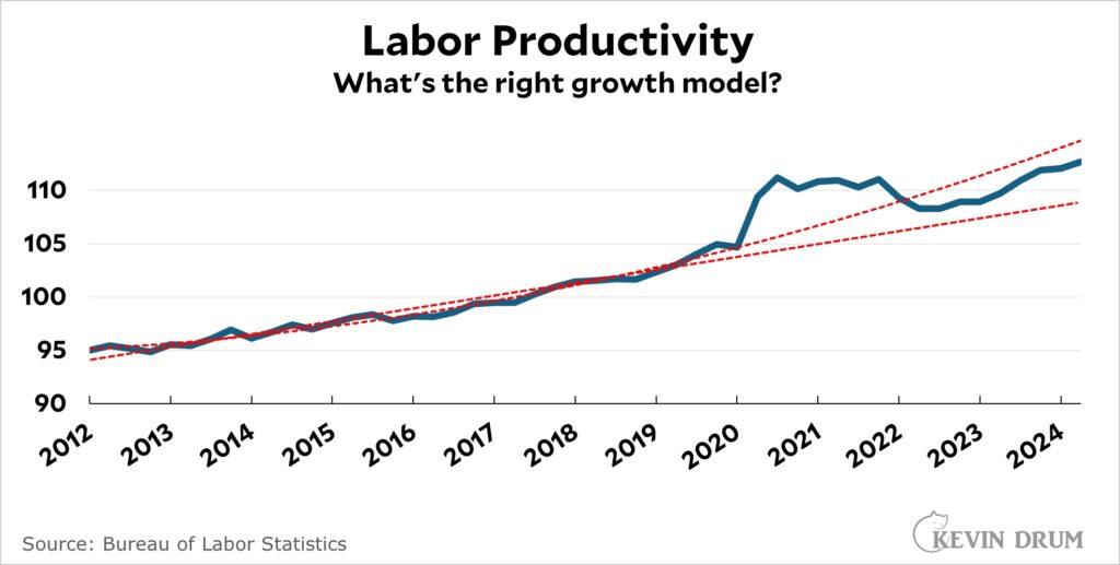 How is productivity doing? – Kevin Drum