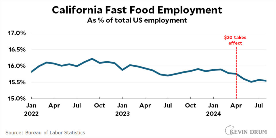 How is California’s $20 fast food wage working out? – Kevin Drum