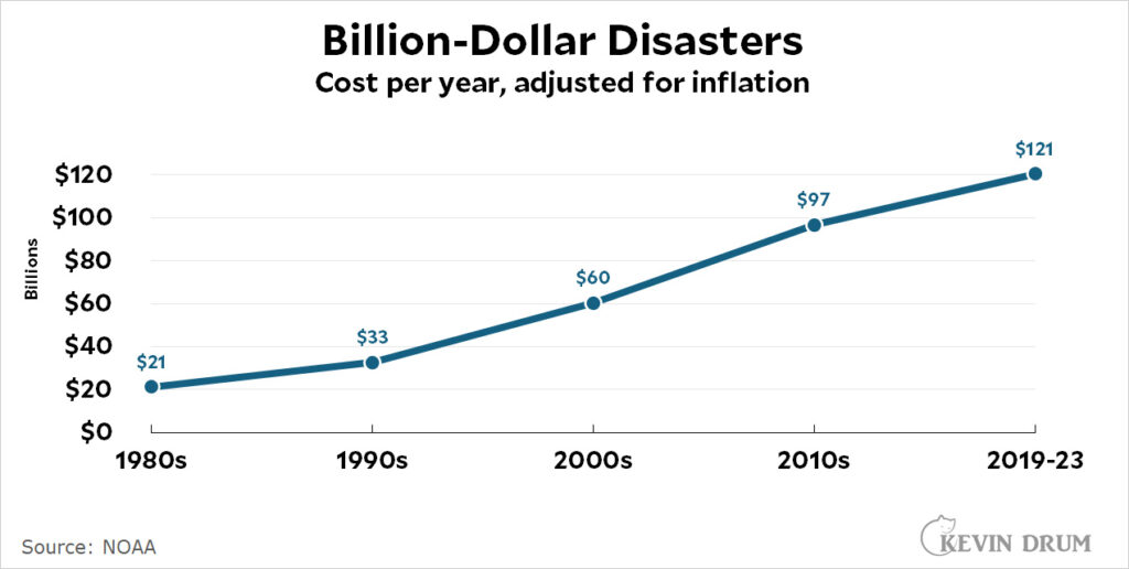 Raw data: The cost of disasters – Kevin Drum