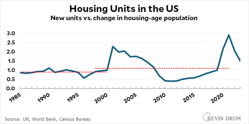 How are we doing with our housing crisis? – Kevin Drum