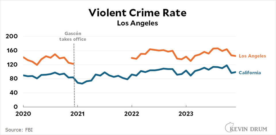 Raw data: Crime in Los Angeles – Kevin Drum