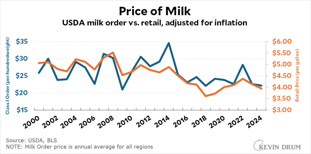 Raw (very very raw) data: The price of milk – Kevin Drum
