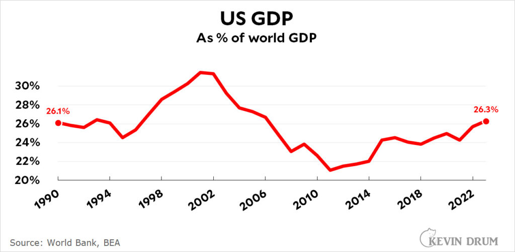 Raw data: the US share of global GDP – Kevin Drum