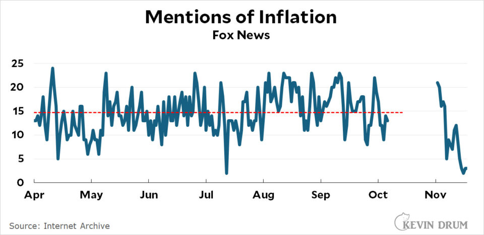 Fox News declares inflation over – Kevin Drum