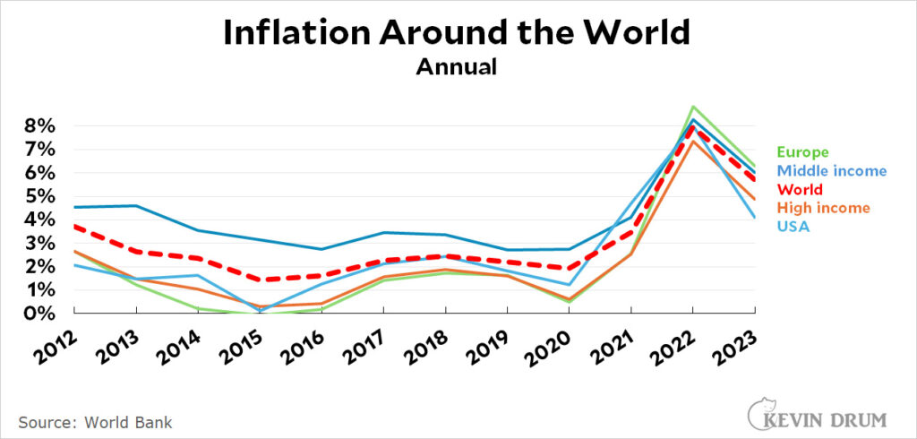 Raw data: Inflation in the US and Europe – Kevin Drum