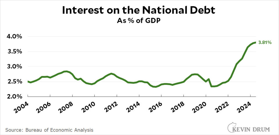 Interest on the national debt: A brief primer – Kevin Drum