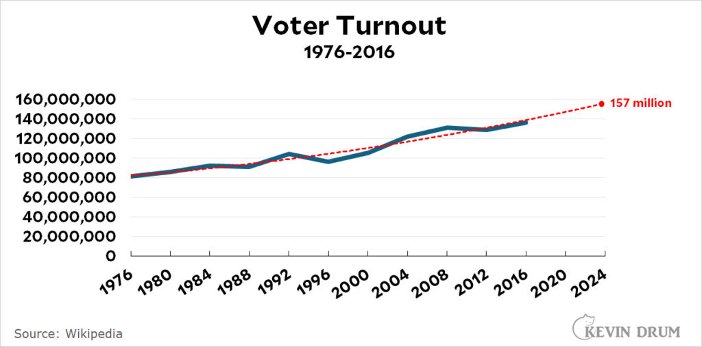 Was turnout really down in 2024? – Kevin Drum